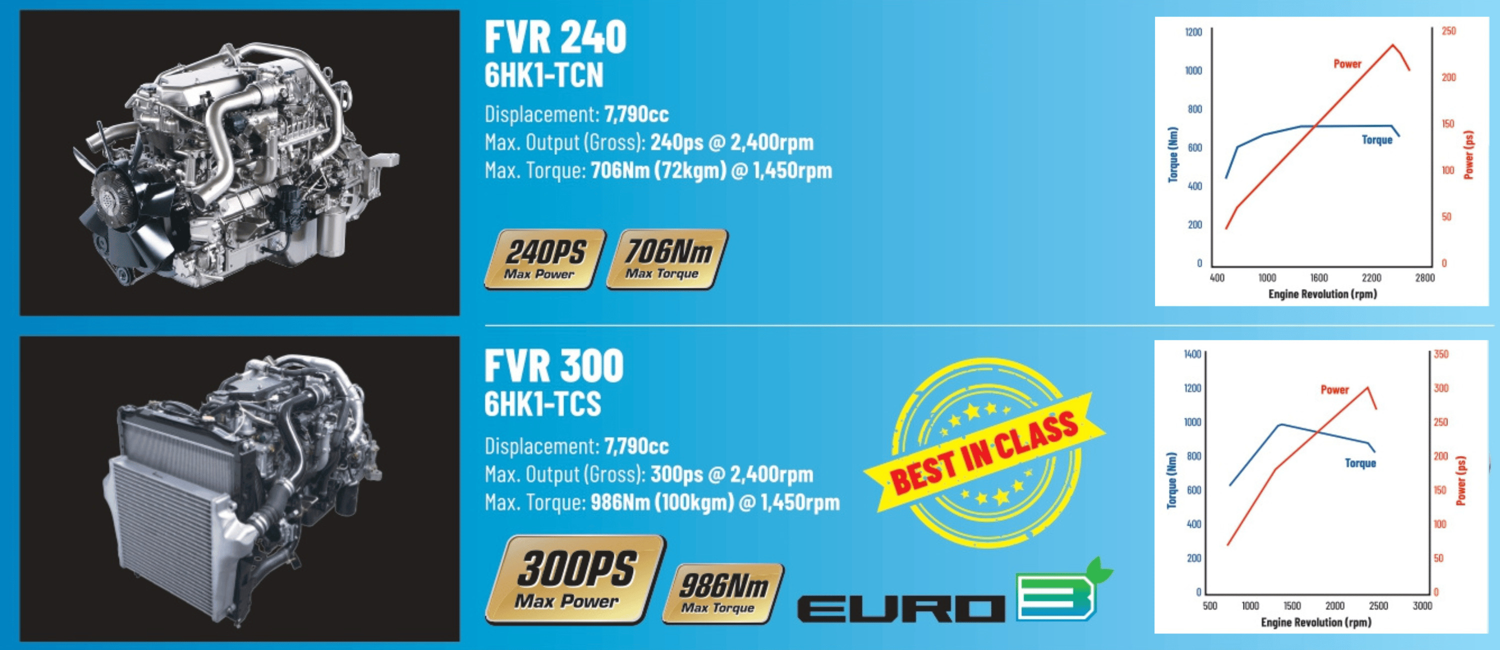 ISUZU FVR 240/ FVR 300 (GVW 19,000KG) Dealer Malaysia